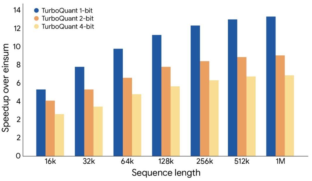 Google's TurboQuant Algorithm Slashes LLM Memory Use by 6x