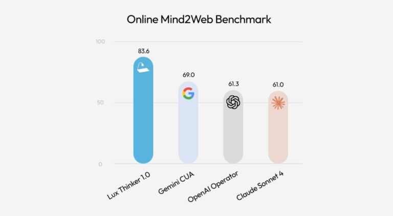 OpenAGI Unveils 'Lux' Computer-Use AI Agent, Beating OpenAI and Anthropic with 83.6% Success ...